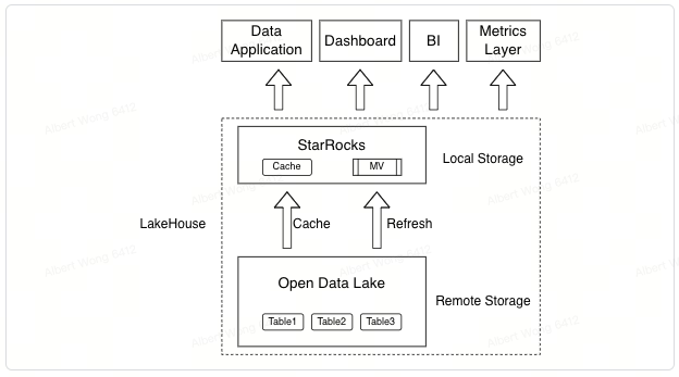 Comparison of the Open Source Query Engines: Trino and StarRocks